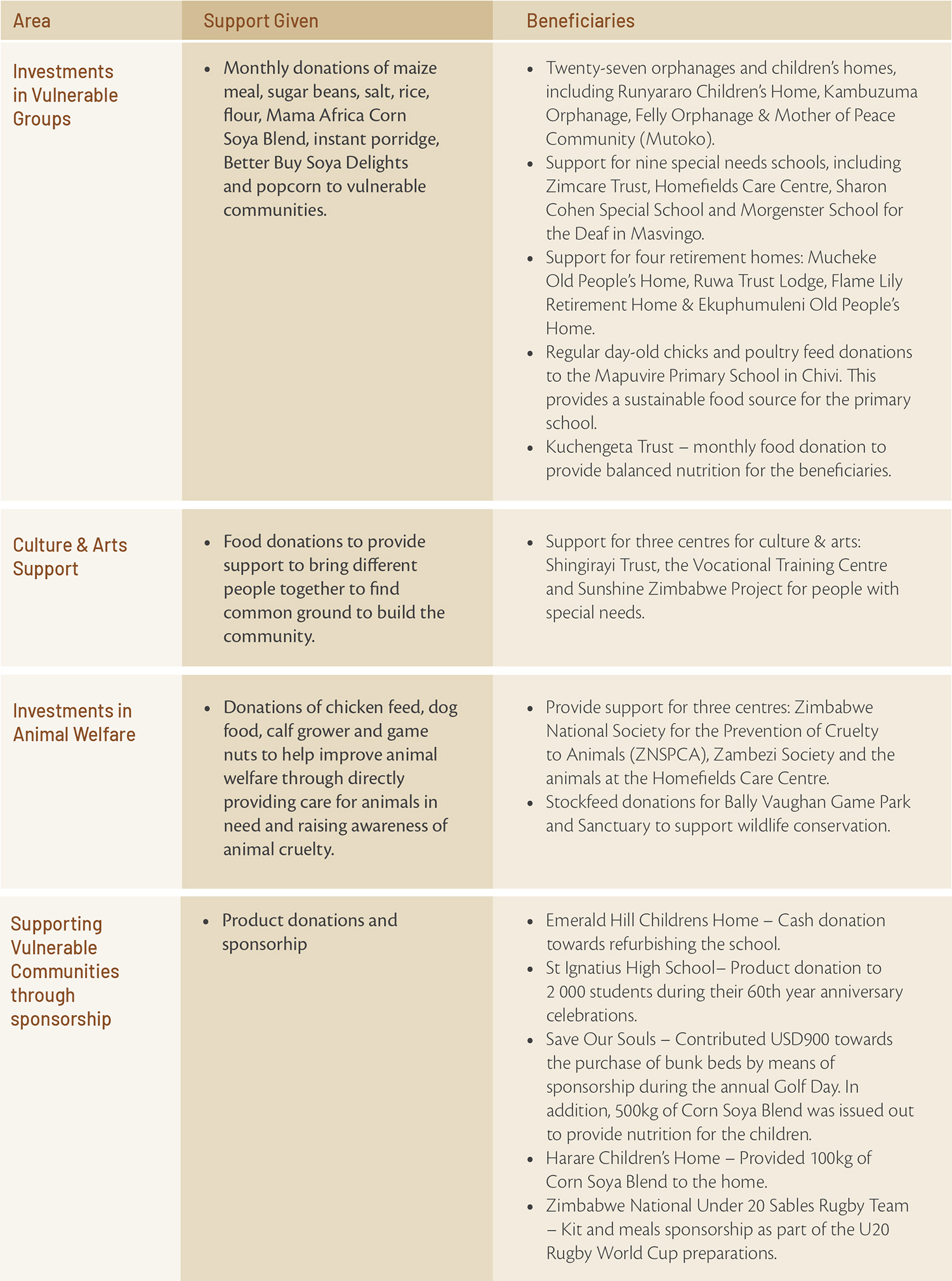 National Foods CSR and Sustainability – Innscor Africa Limited